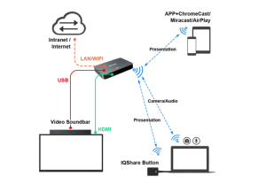 IQShare WP40 4K UHD Wireless Presentation System - IQBoard