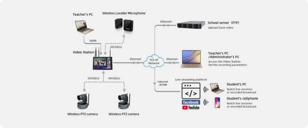 IQVideo Portable Lecture Capture System LCS910 - IQBoard